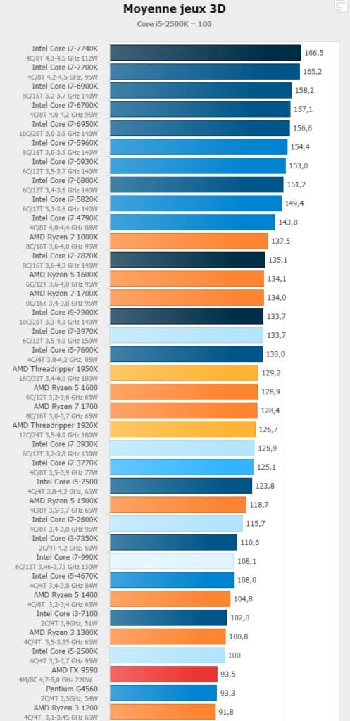 Grand comparatif de 49 processeurs Intel et AMD